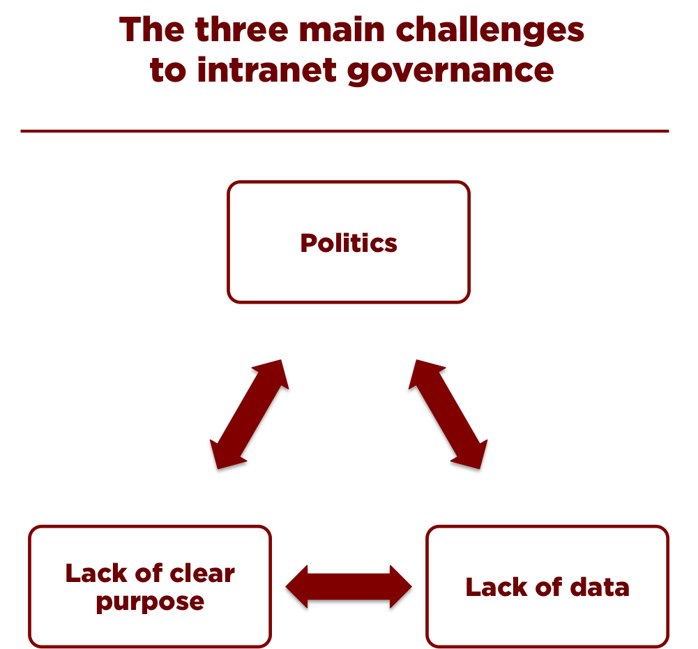 What is intranet governance really? | ThoughtFarmer blog